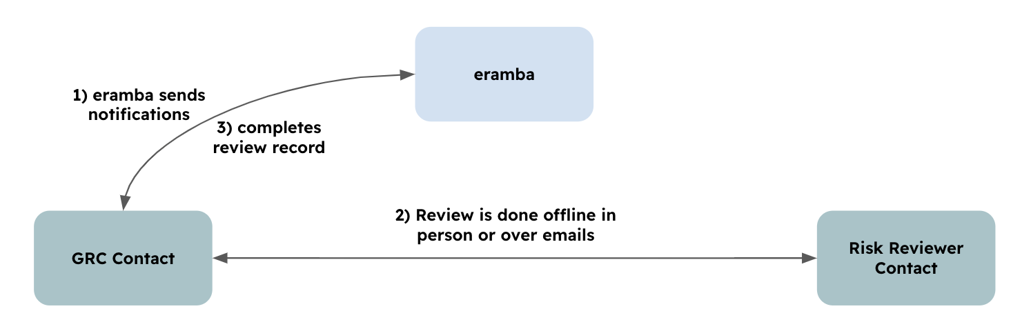 Risk Management | Eramba learning portal