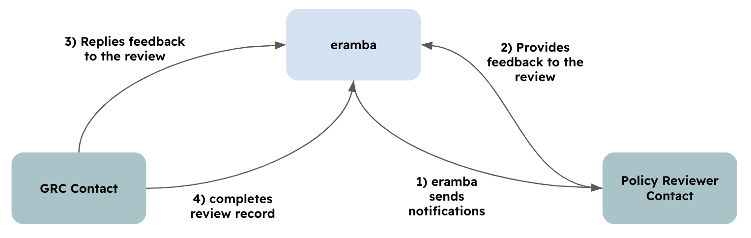 Policy Management | Eramba learning portal
